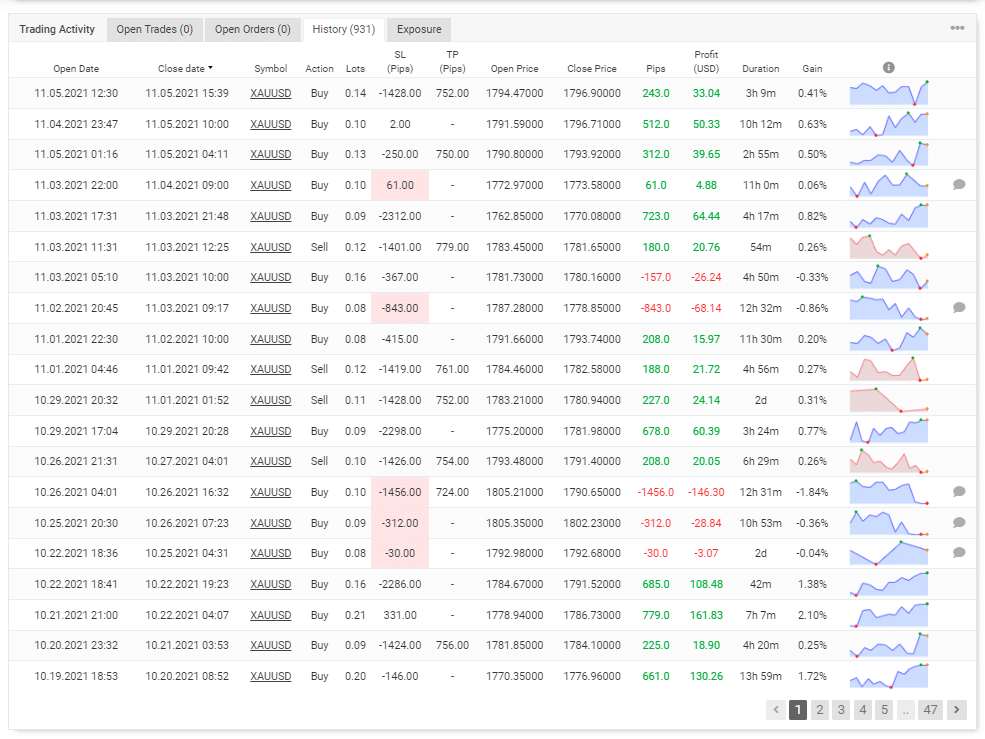 Forex Gold Investor Review: Does It Win or Lose? – FX RobotZ