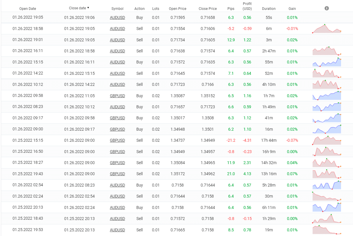 FX Scalper X Review: Does It Win or Lose? – FX RobotZ
