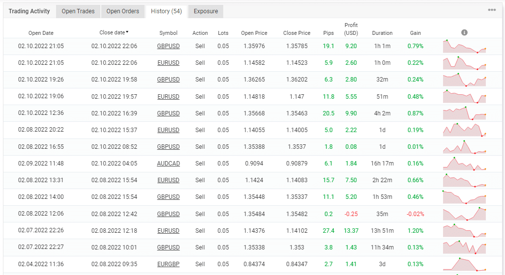 Profit Forex Signals Review: Does It Win or Lose? – FX RobotZ