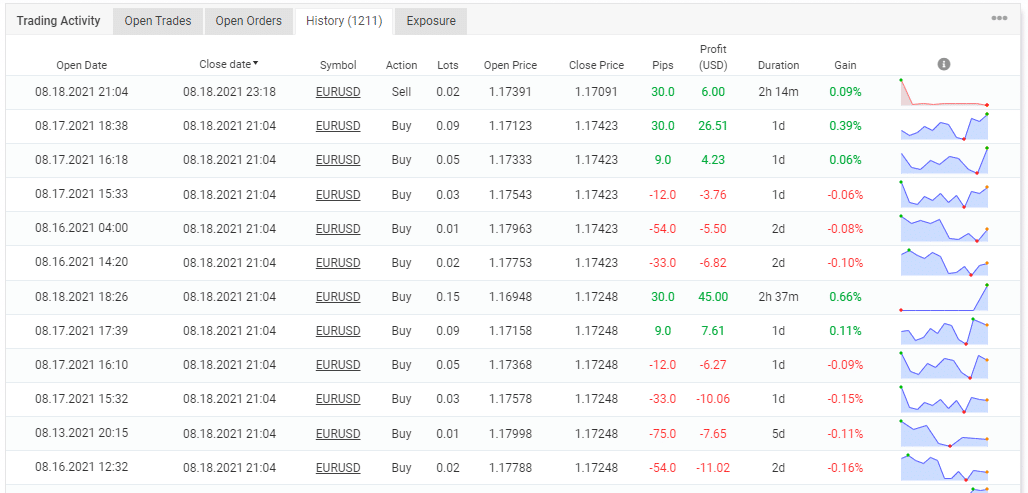 ELITE Automated Algorithm EA Review: Does It Win or Lose? – FX RobotZ